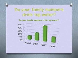 Water consumption questionnaire results | PPTX