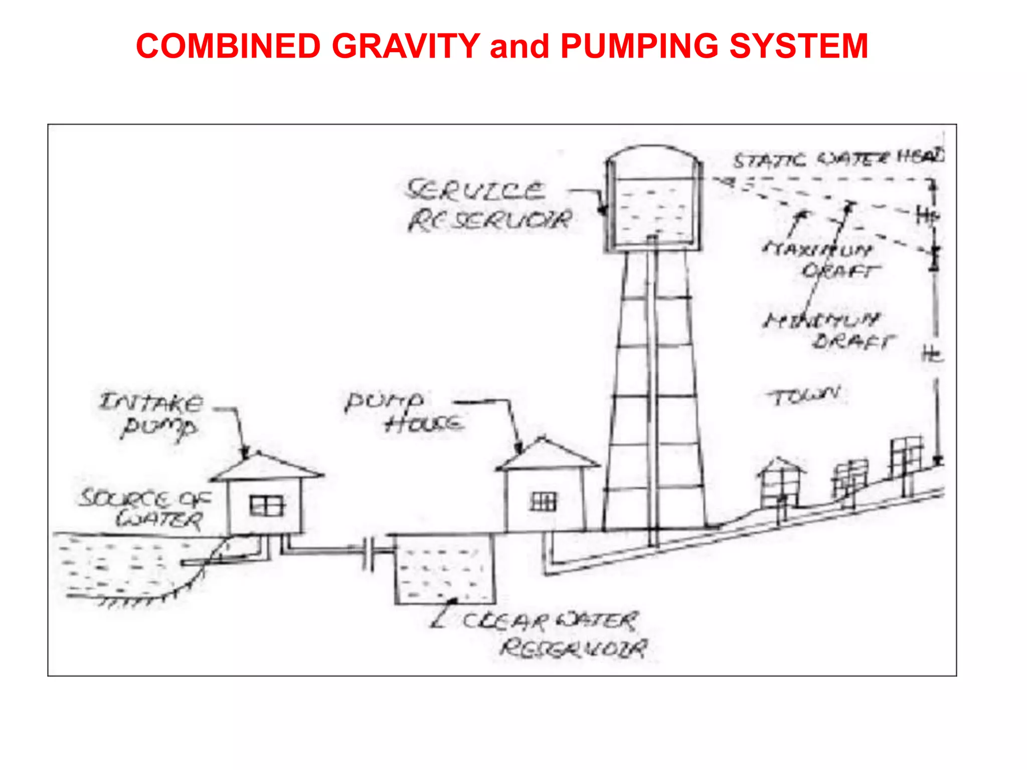 Water conveyance and distribution | PPTX