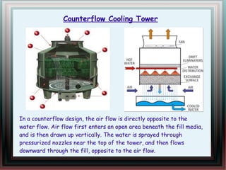Water cooling tower | ODP