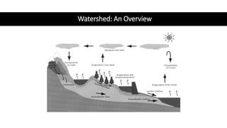 Water conservation & water management | PPTX