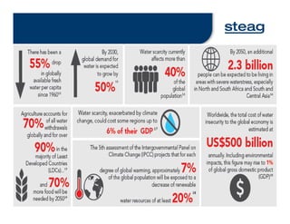 Water crisis Challenges & Our Responsibility | PDF