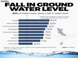 Water crisis | PPTX