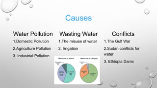 Water crisis in middle east | PPTX