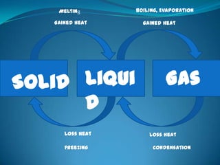 Water cycle | PPTX