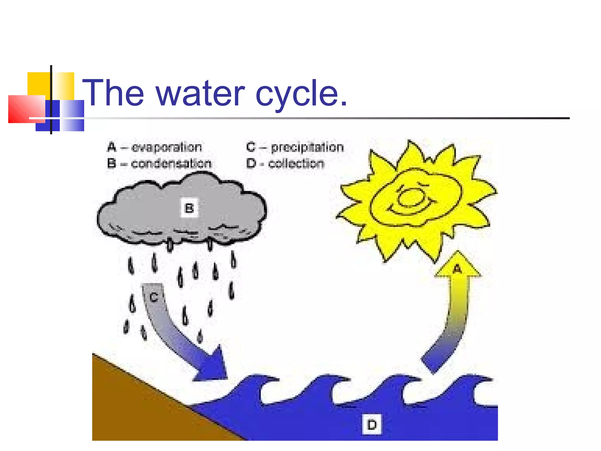 Water cycle | PPT
