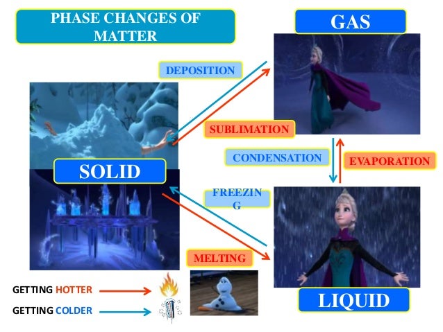 Deposition Water Cycle