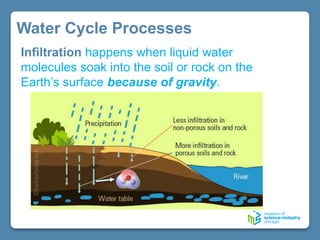 Water cycle | PPTX