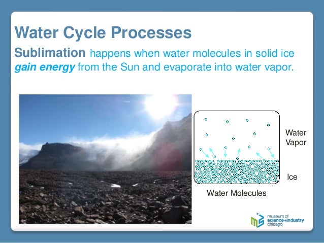 Water Cycle Sublimation