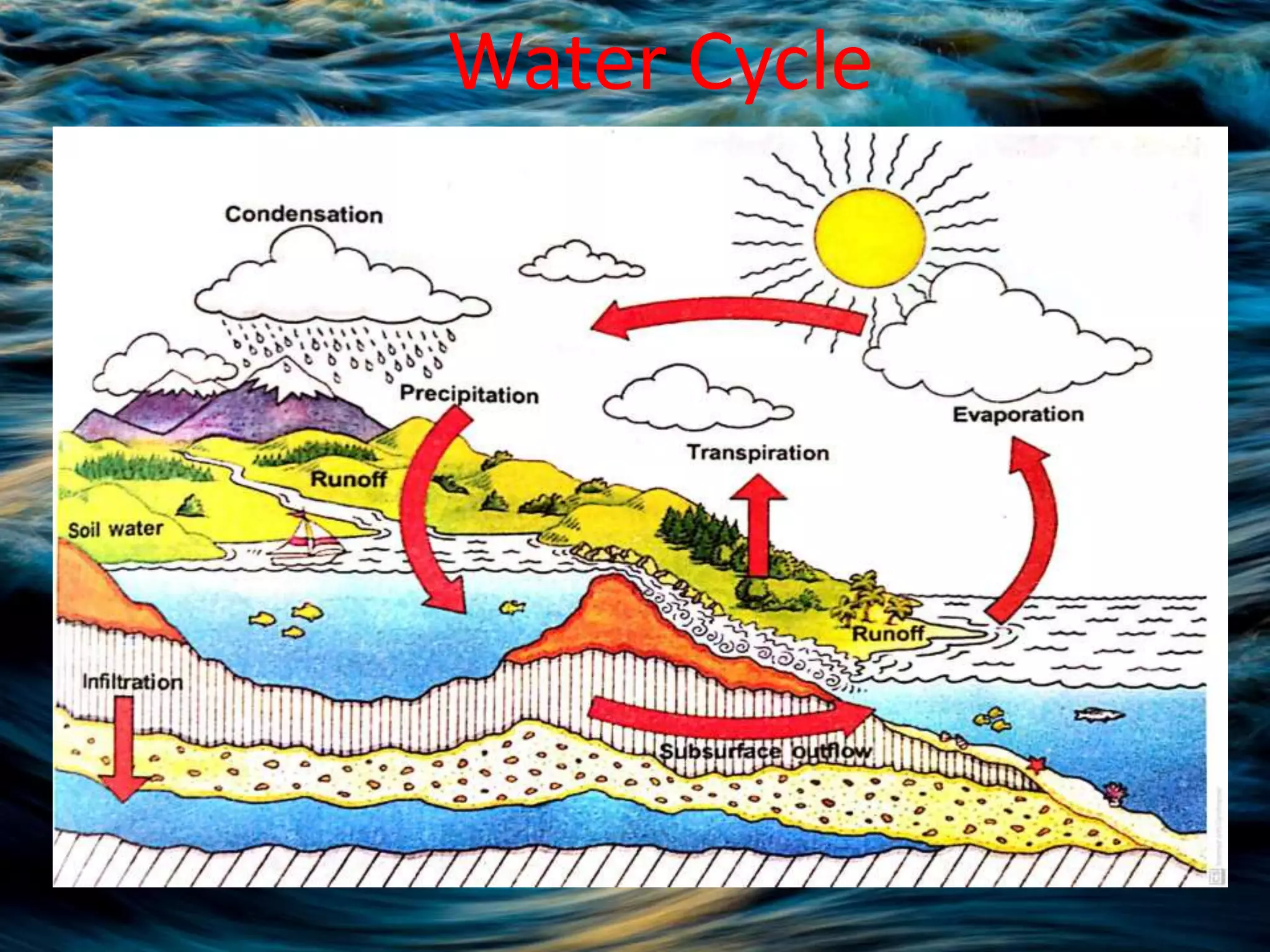 Water cycle | PPT