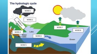 Water Cycle Song Cycle, ERES 7B, FALL2014 | PPTX