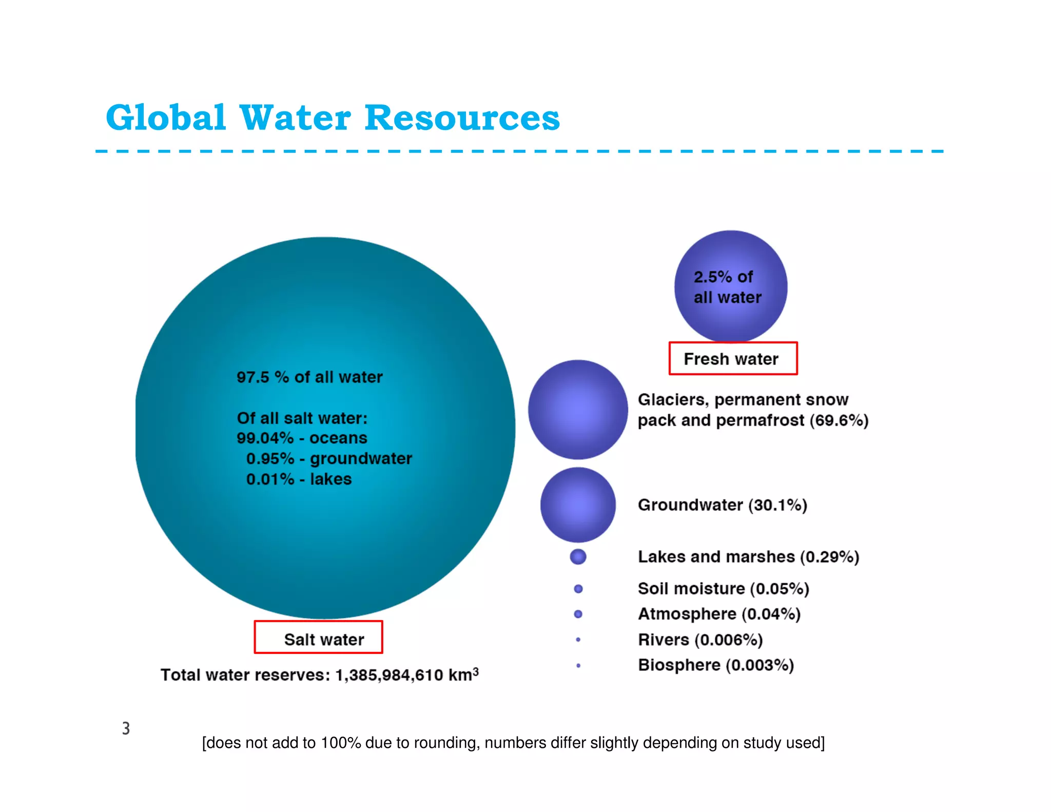 Water cycle and water budget | PDF
