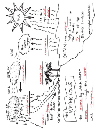 Water cycle bundle 0 | PDF