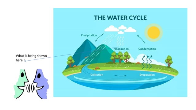 Water cycle interactive powerpoint science | PPT