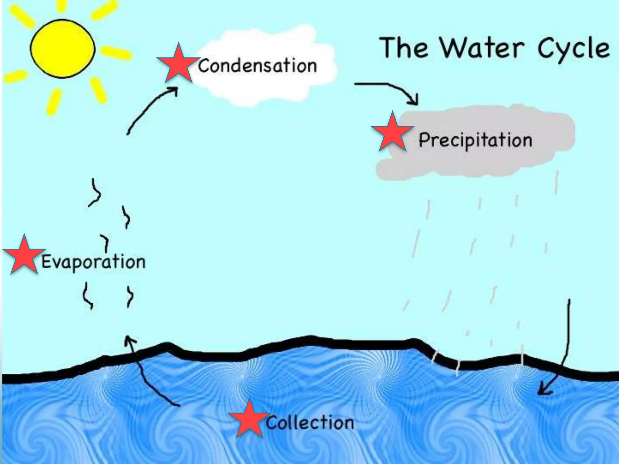 Water cycle power point | PPTX