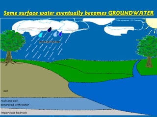 Water cycle ppt | PPT
