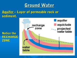Water cycle ppt | PPT