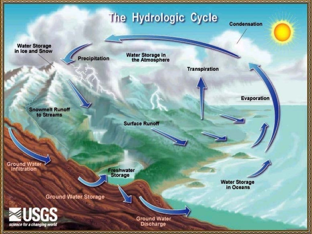 Water cycle ppt