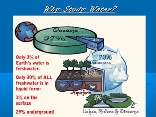 Water cycle ppt | PPT