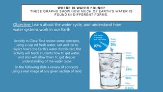 Water cycle presentation | PPTX