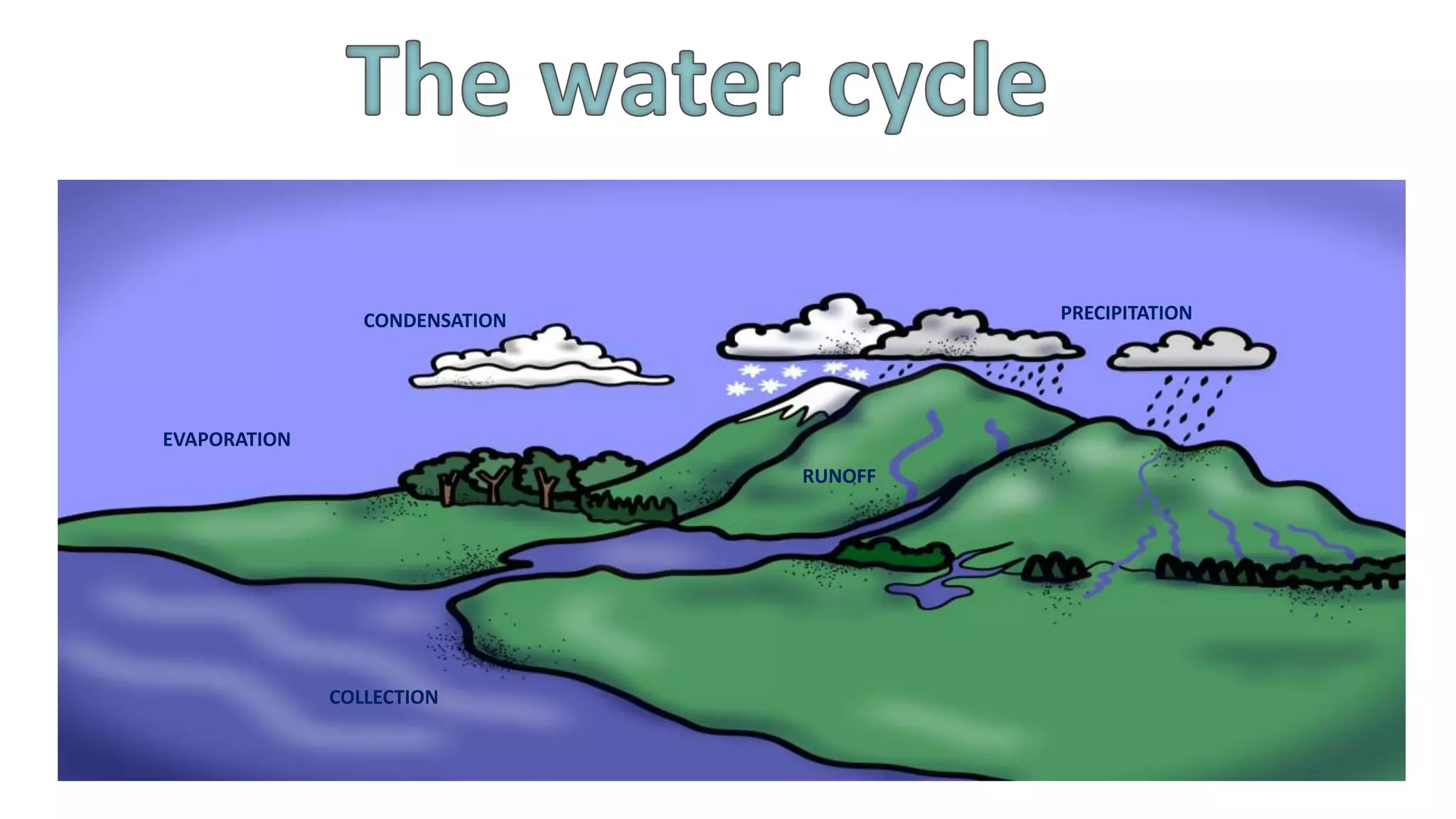 water cycle | PPTX