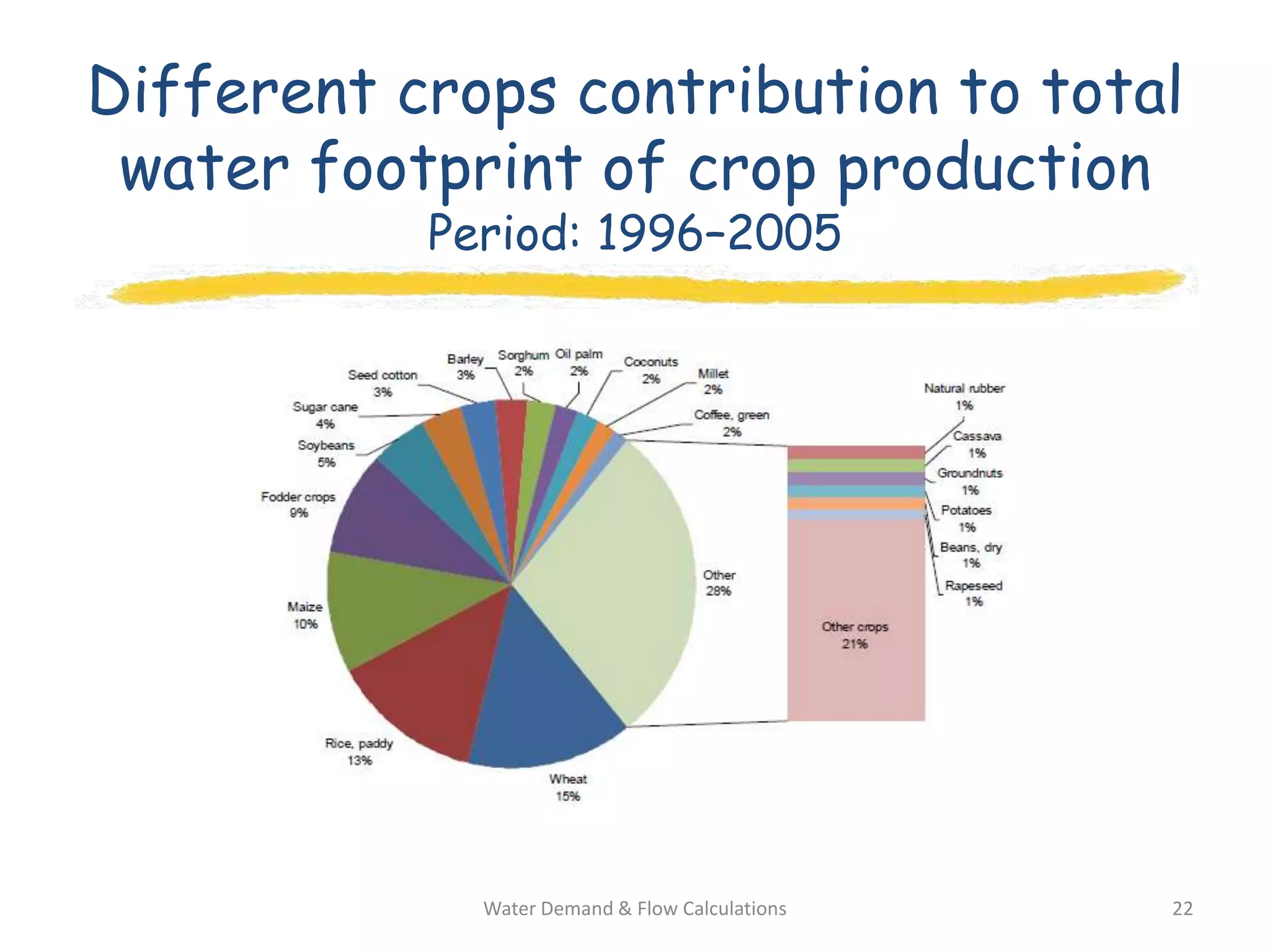 Water Demand & Flow Calculations | PPT