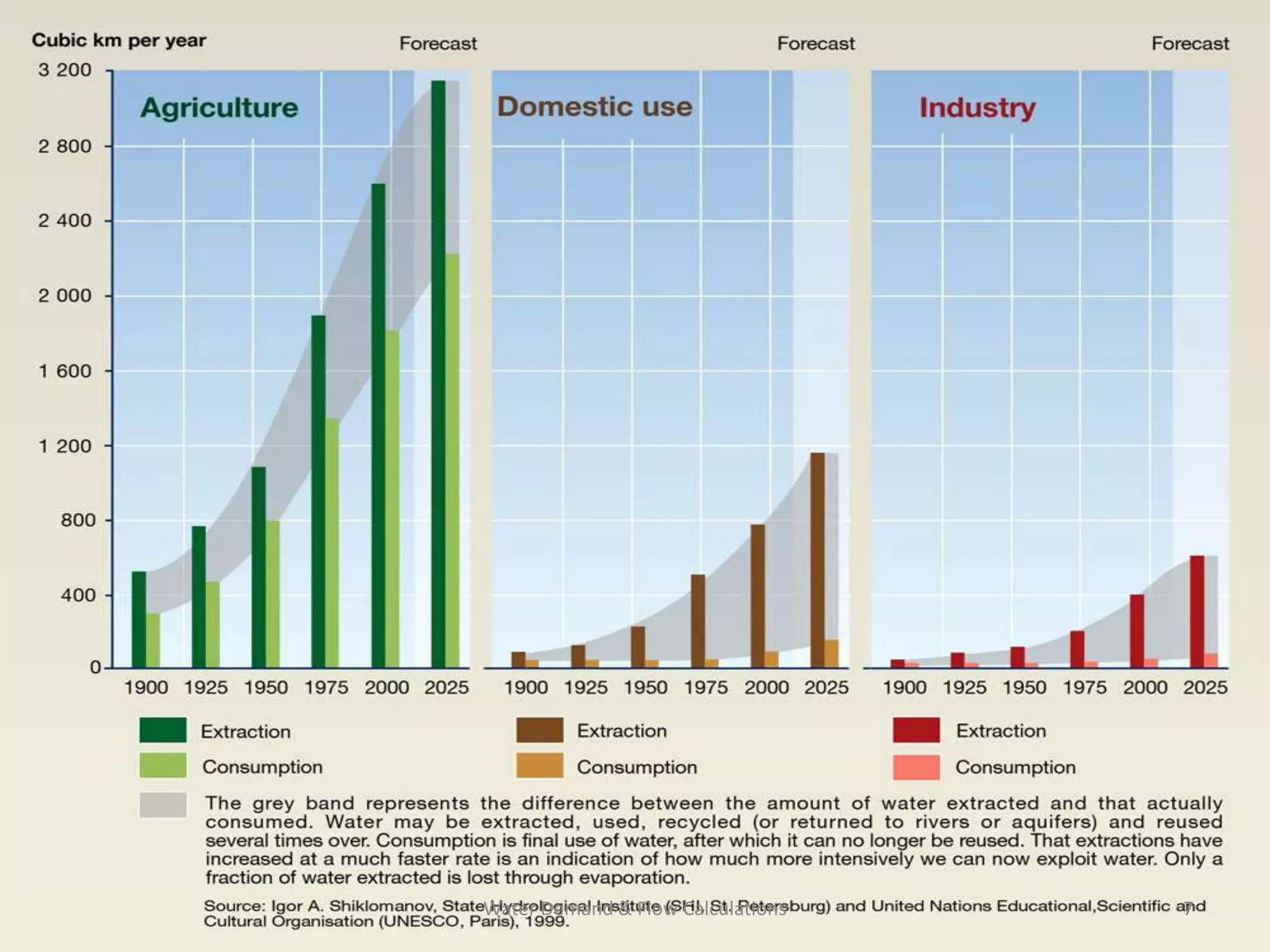 Water Demand & Flow Calculations | PPTX