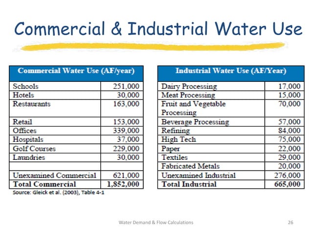 Water Demand & Flow Calculations | PPT