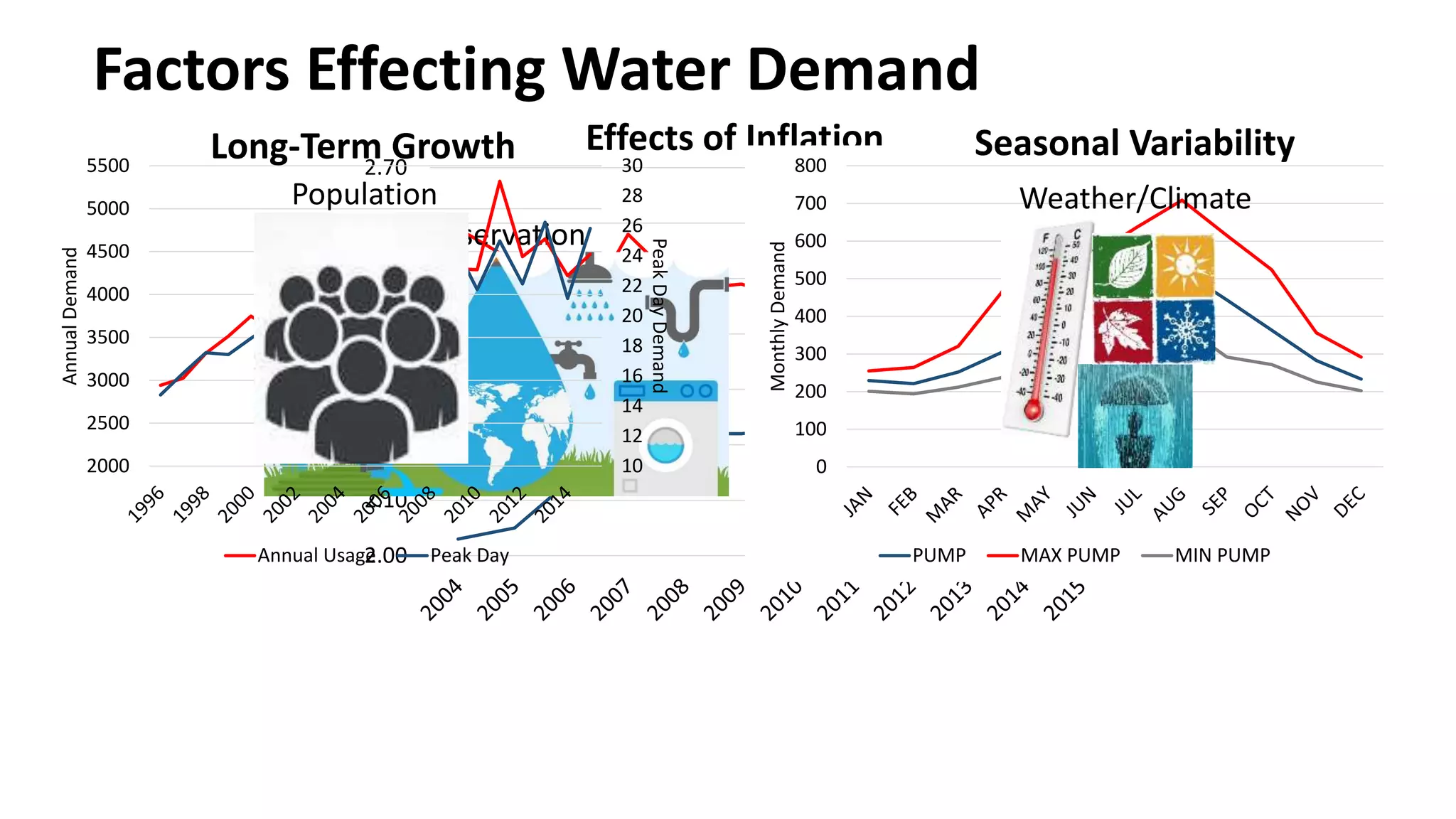 Water Demand Forecasting Audit | PPT