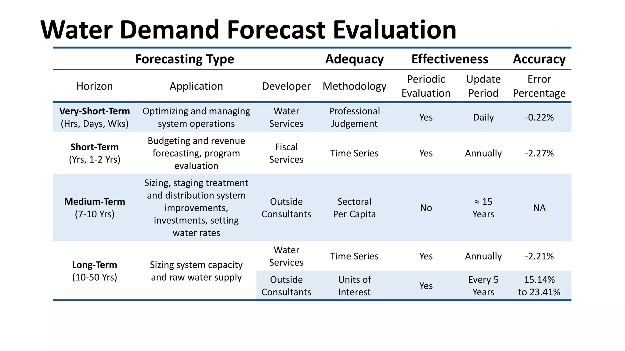 Water Demand Forecasting Audit | PPT