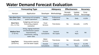 Water Demand Forecasting Audit | PPTX