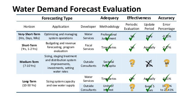 Water Demand Forecasting Audit