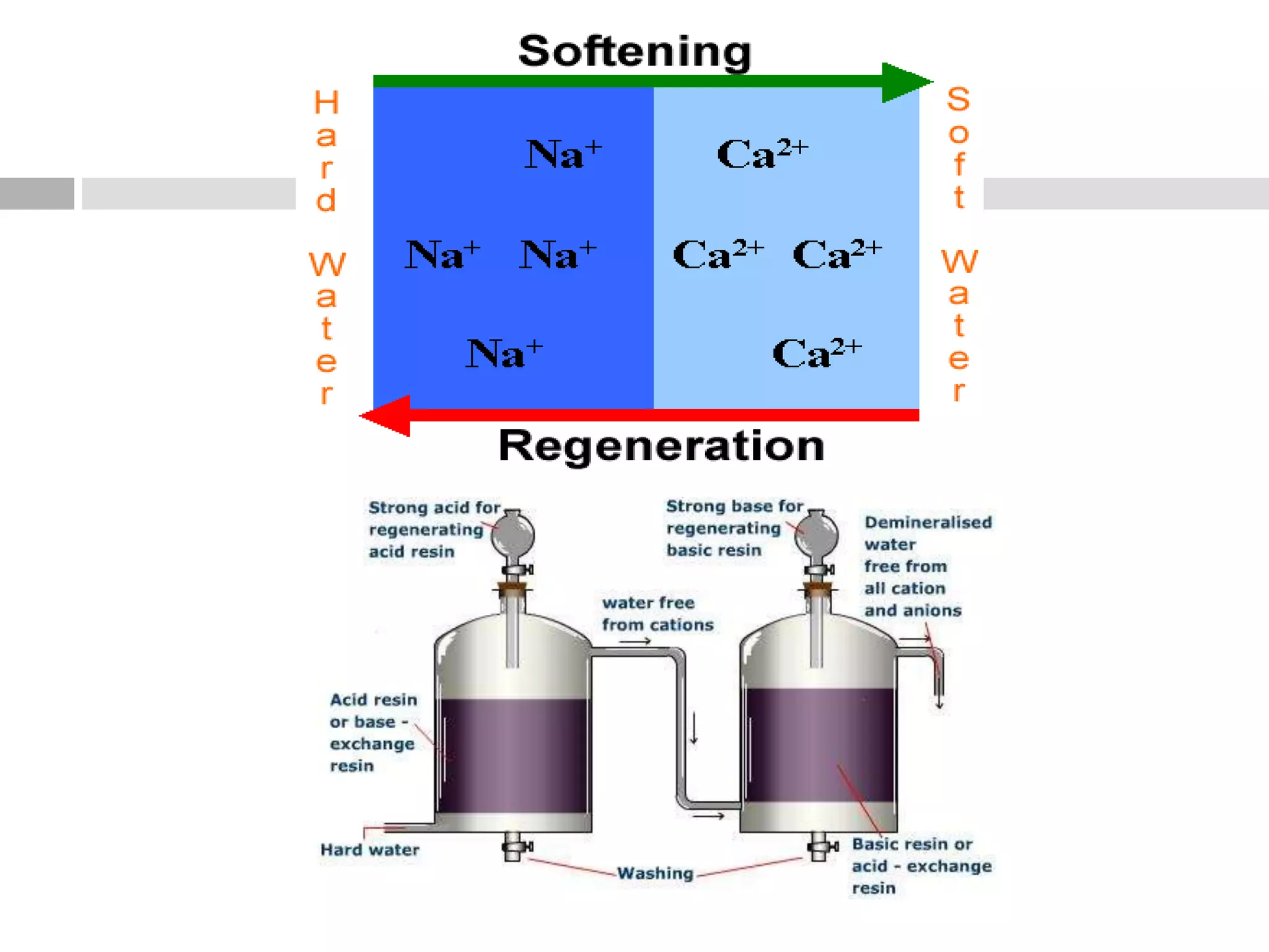Water demineralization process | PPTX