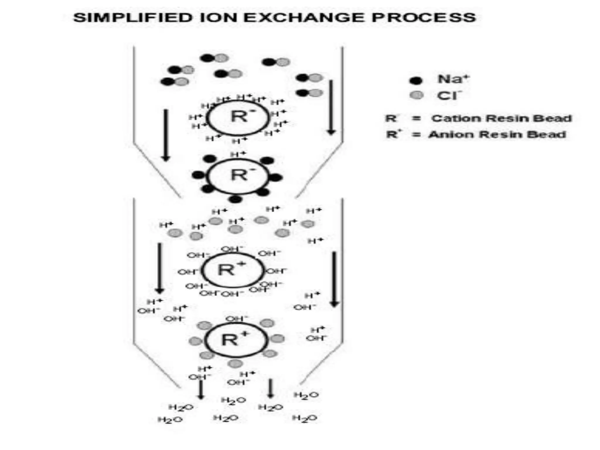 Water demineralization process | PPTX