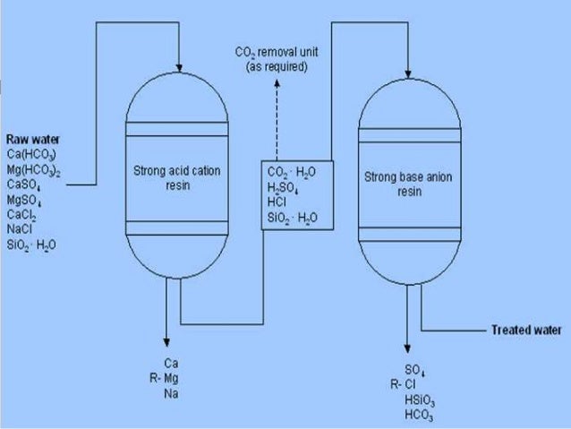 Water demineralization process