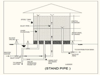 Water distribution layout | PPTX
