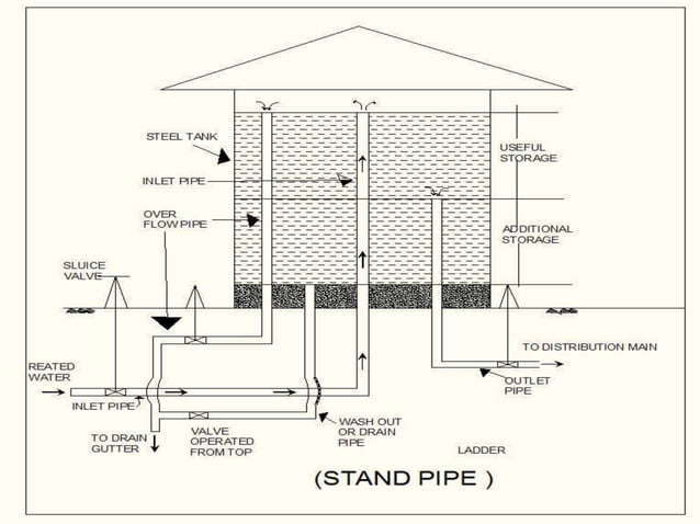 Water distribution layout | PPT