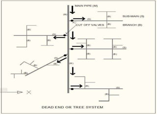 Water distribution layout | PPTX