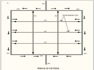 Water distribution layout | PPT