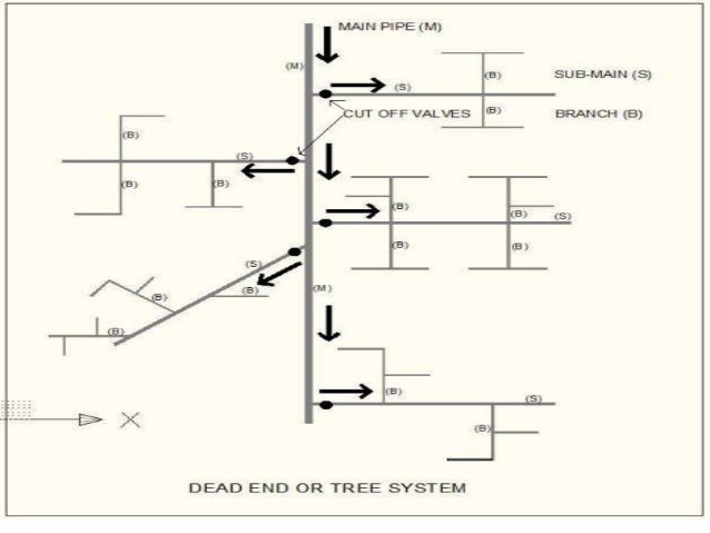 Water Distribution Layout