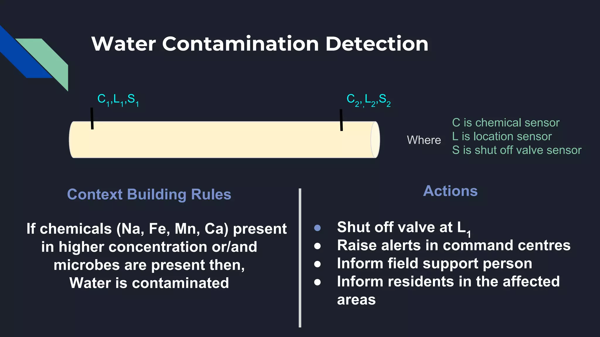 Water Distribution Management - A Design by High School Kids | PPT