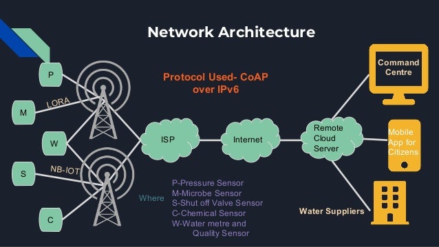 Water Distribution Management - A Design by High School Kids