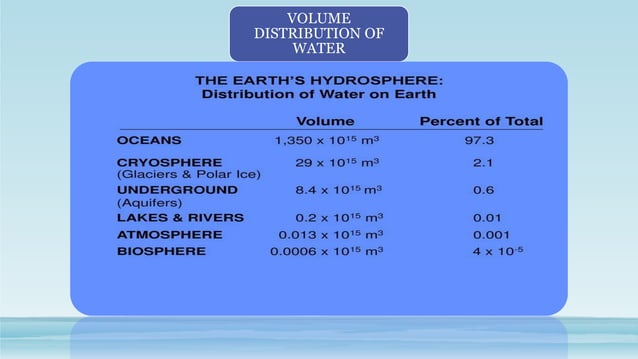 Water distribution on earth | PPTX | Geology | Science