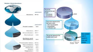 Water distribution on earth | PPTX