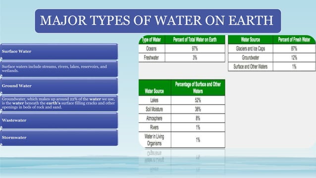Water distribution on earth | PPTX | Geology | Science