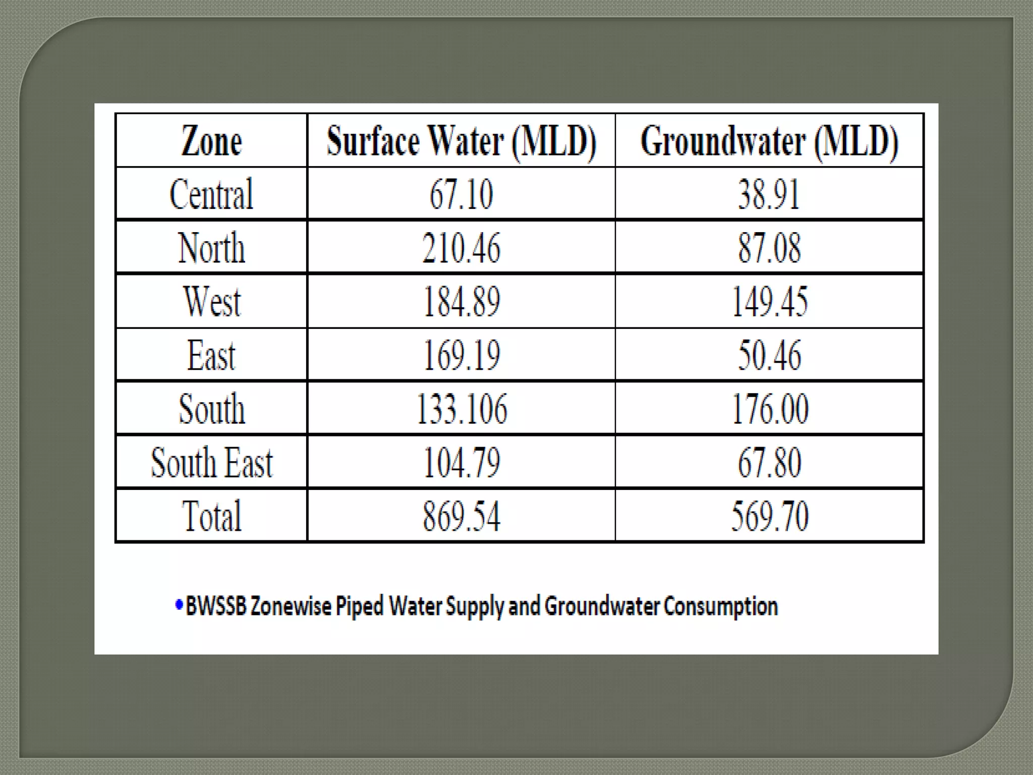 Water distribution planning in urban area | PPT