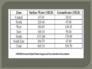 Water distribution planning in urban area | PPT