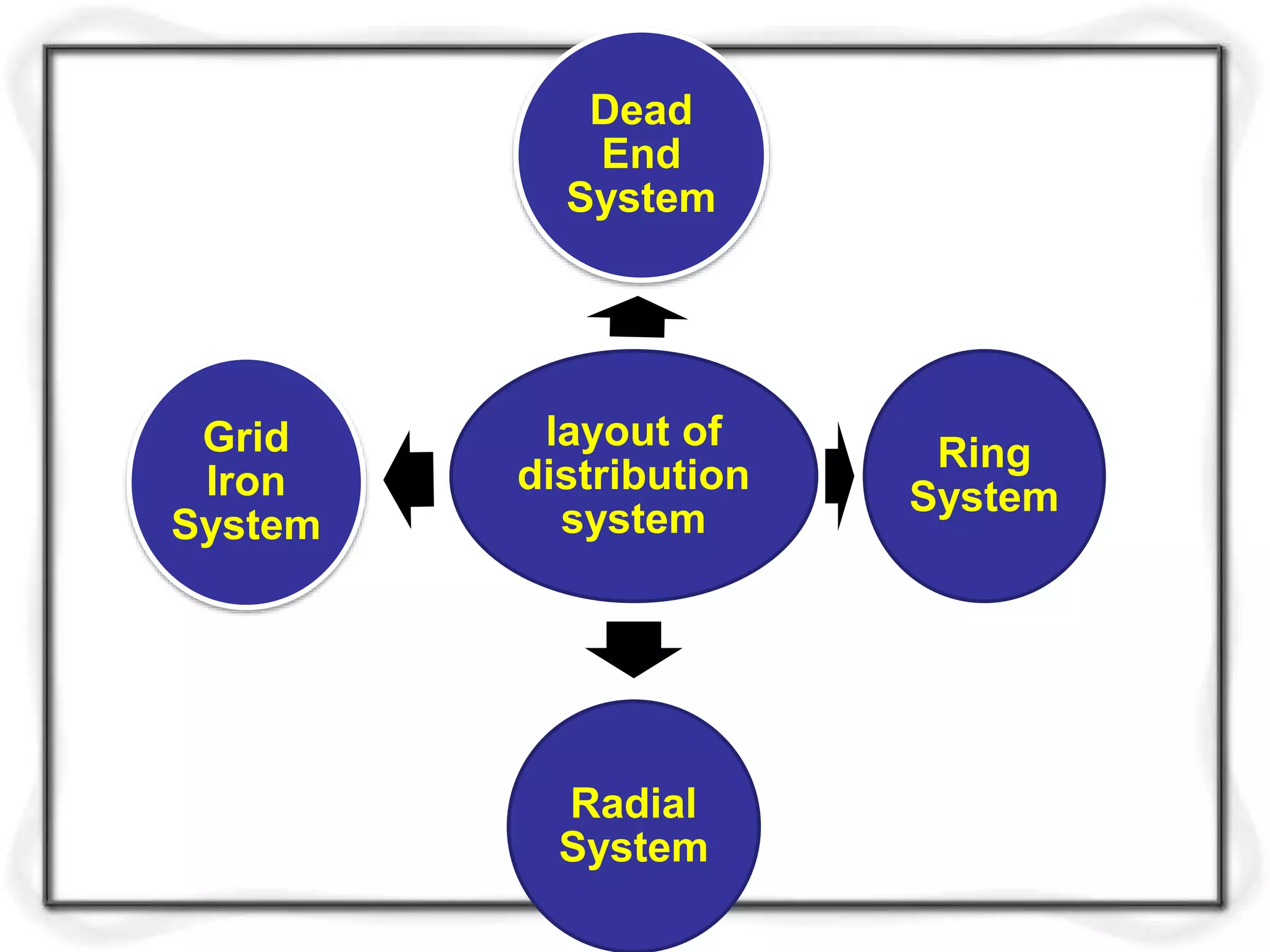 Water distribution system by kalpesh solanki | PPTX