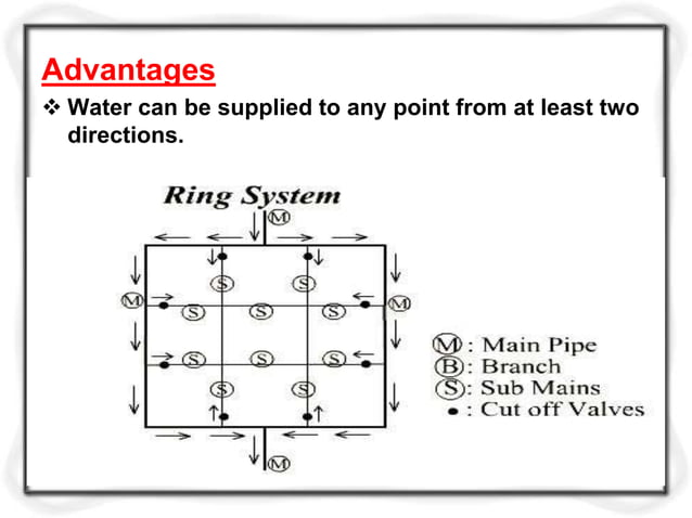 Water distribution system by kalpesh solanki | PPT