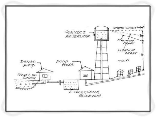 Water distribution system | PPTX