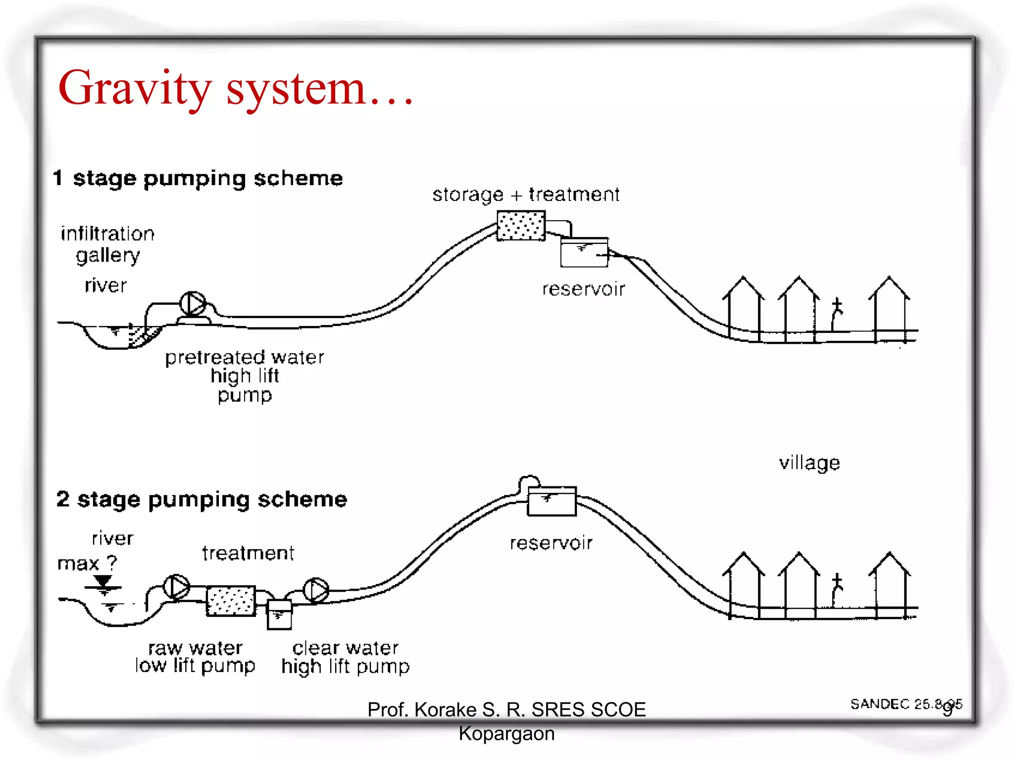 Water distribution system | PPTX